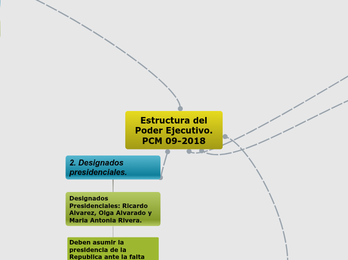 Estructura del Poder Ejecutivo. PCM 09-201...- Mind Map